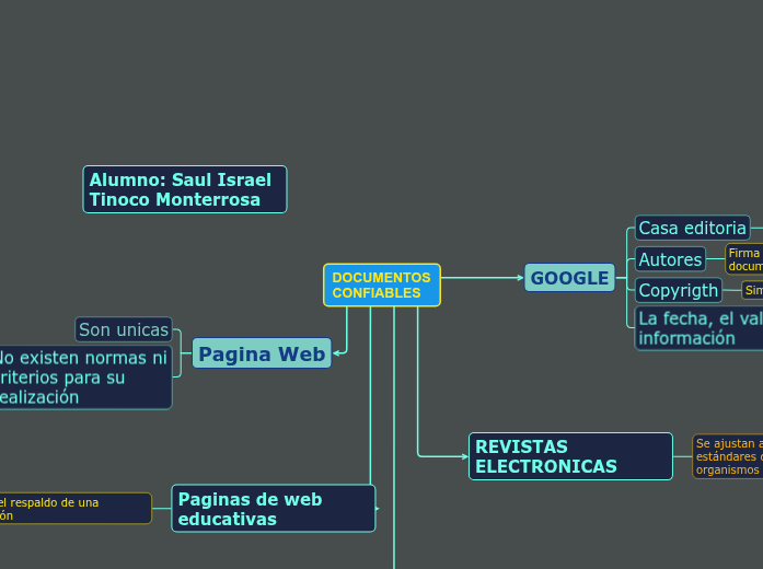DOCUMENTOS CONFIABLES - Mind Map